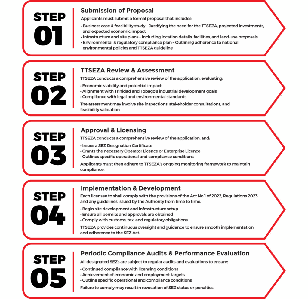 Designation Process | TTSEZA